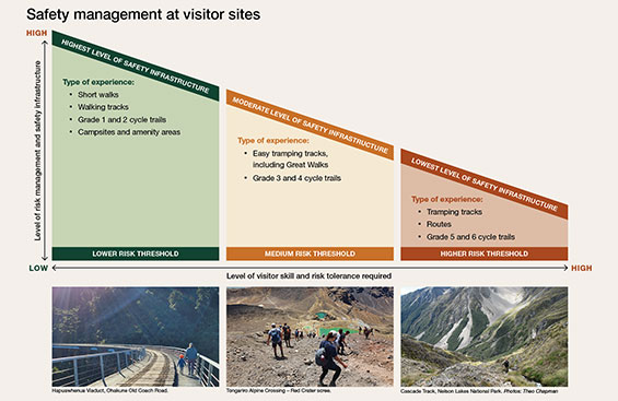 DOC’s Visitor Safety Management Policy