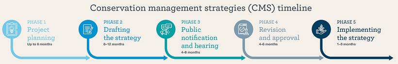 Conservation management strategies