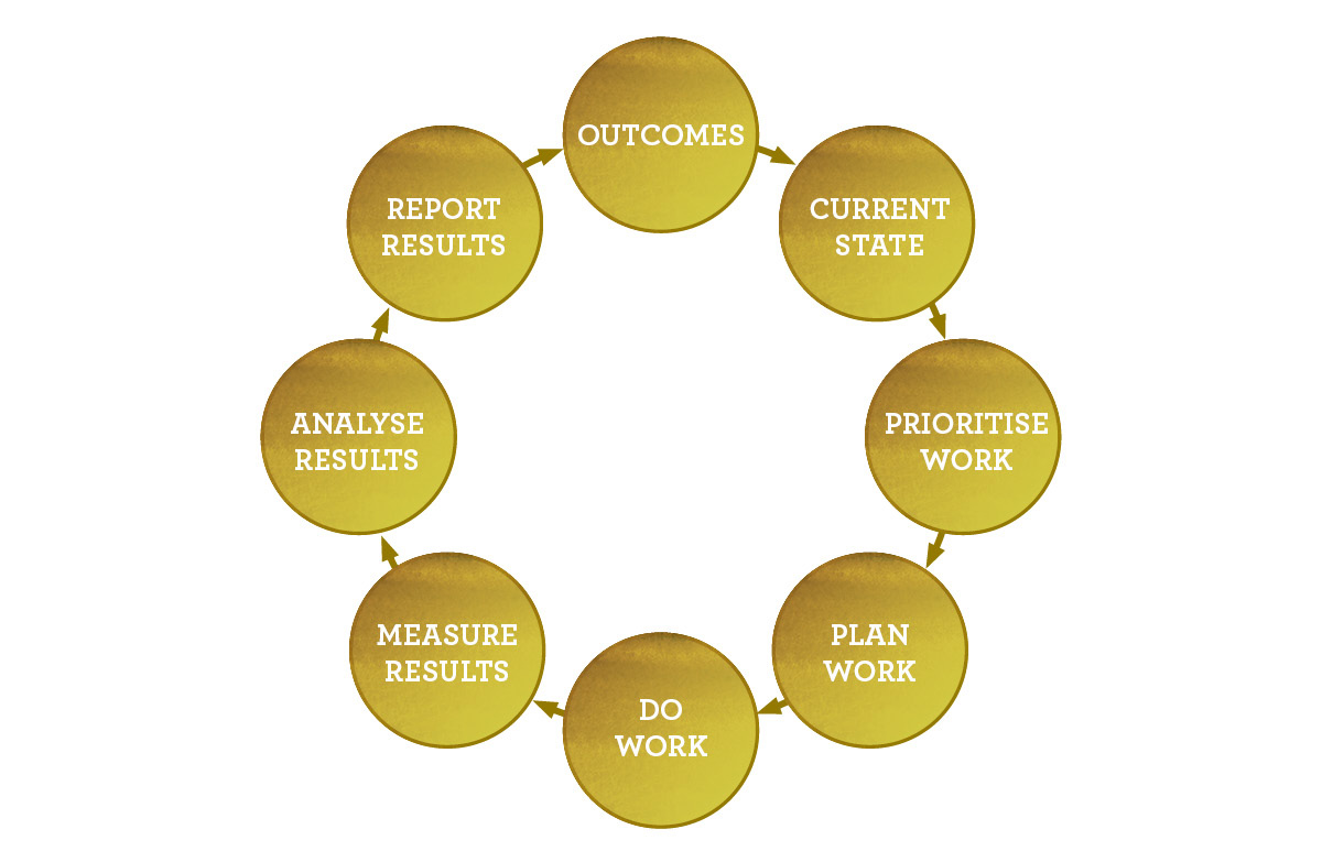 DOC's monitoring and reporting system: Monitoring and reporting